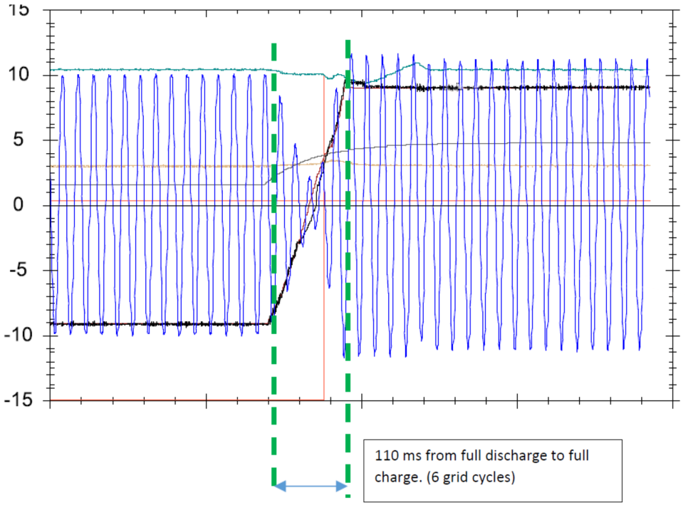 Flow Battery Response Time | Providing Ancillary Services | Invinity