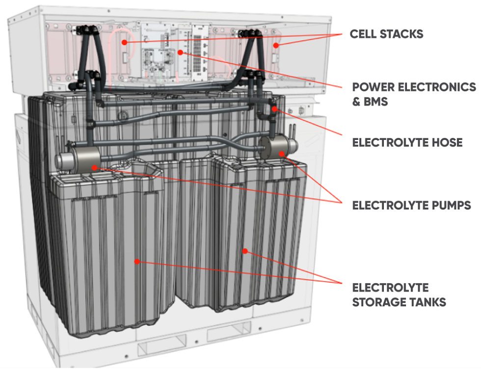 How Vanadium Flow Batteries Work - Invinity Energy Systems