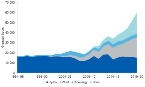 Avoiding Energy Price Uncertainty in Australia / Invinity