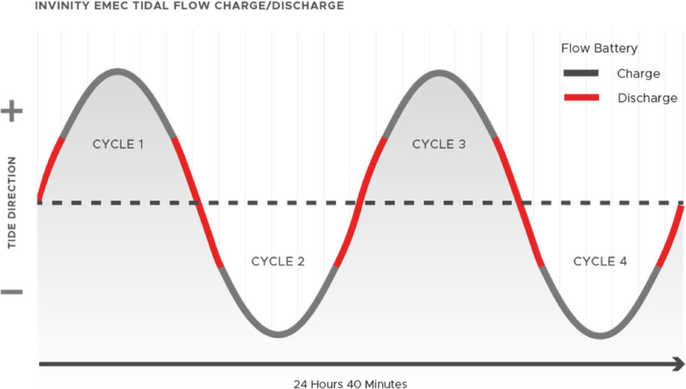 Case Study: European Marine Energy Centre (EMEC) | Invinity Energy Systems