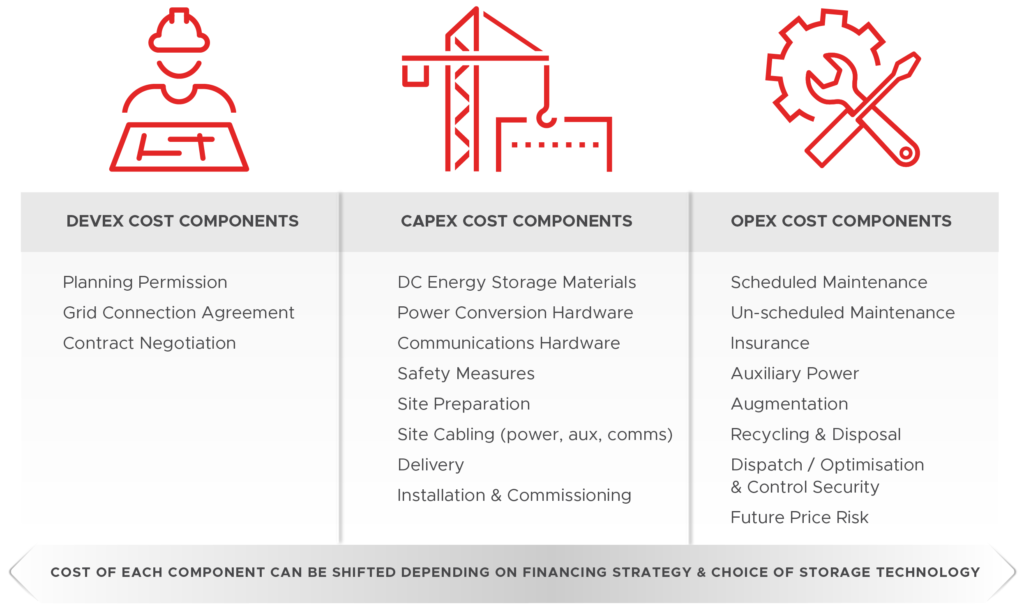 What Levelized Cost of Storage (LCOS) Means to Project Stakeholders