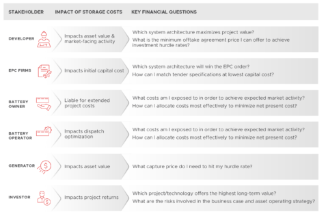 What Levelized Cost of Storage (LCOS) Means to Project Stakeholders