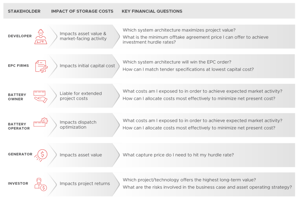What Levelized Cost of Storage (LCOS) Means to Project Stakeholders