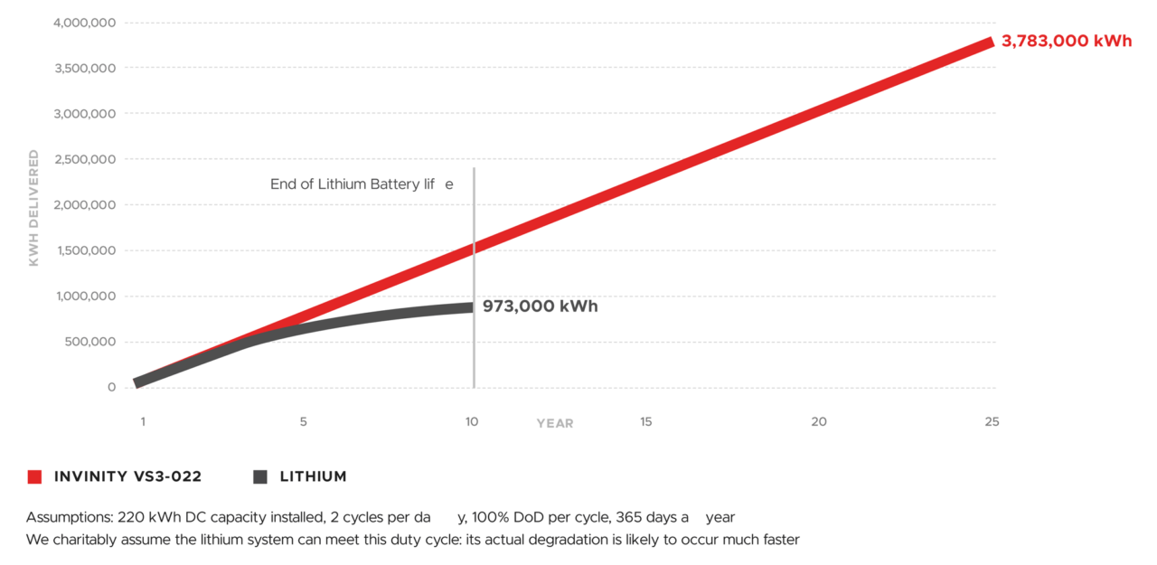 Vanadium Flow Battery Energy Storage - Invinity