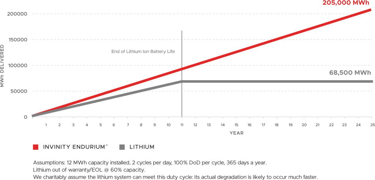 Vanadium Flow Battery Energy Storage - Invinity