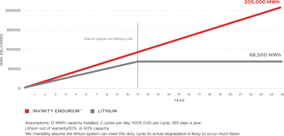 Vanadium Flow Battery Energy Storage - Invinity